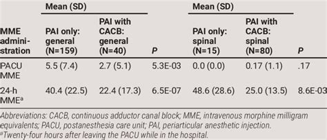 Comparison Of Cohort Opioid Use In Morphine Milligram Equivalents By