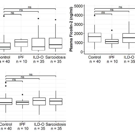 Mannose Binding Lectin Ficolin 2 And Ficolin 3 Plasma Concentrations