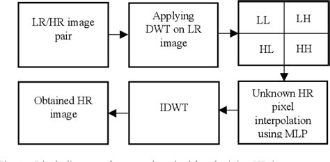 figure 1 from single image super resolution based on modified interpolation method using mlp and