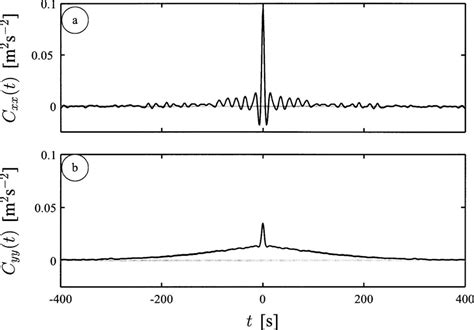 Day 1 Lagrangian Velocity Autocovariance Functions A Cross Shore C