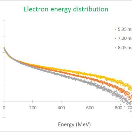 Target Simulation By The Monte Carlo N Particle MCNP Code With 1 7 Download Scientific