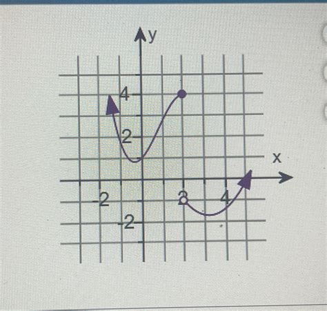 Solved Find The Function Value F2