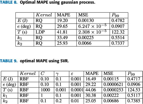 Table 8 From Designing Monte Carlo Simulation And An Optimal Machine Learning To Optimize And