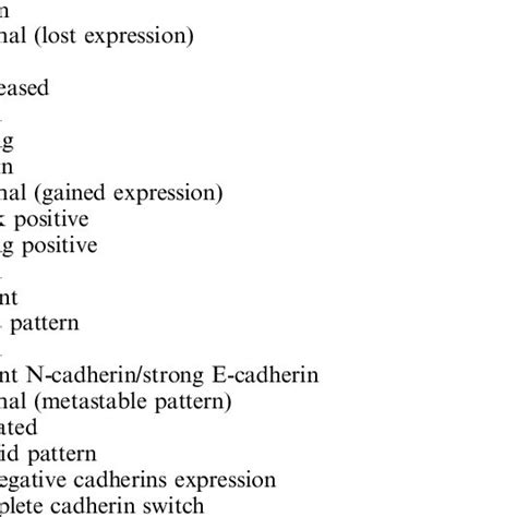 Frequency Of E Cadherin N Cadherin And Combined Cadherin Profile Download Scientific Diagram
