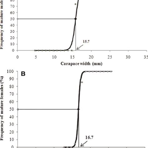 Morphological Sexual Maturity Of Males A And Females B Of Sesarma Download Scientific