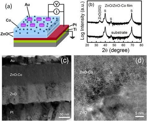 A Schematic Structure Of The Ptznozno Coau Sample B Xrd Patterns Download Scientific