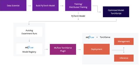 Philip Vollet On Linkedin Nlp Machinelearning Pytorch