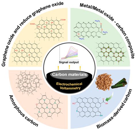 Carbon Based Materials And Their Applications In Sensing By Electrochemical Voltammetry