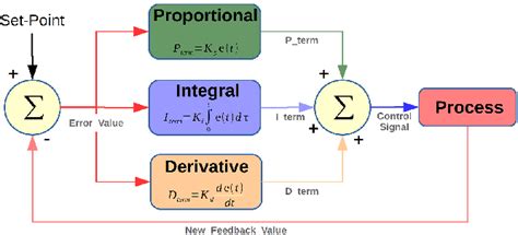 Block Diagram Of PID Controller In A Feedback Loop System Download Scientific Diagram