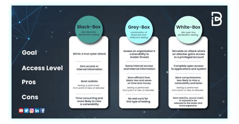 Top 3 Types Of Penetration Testing You Must Know