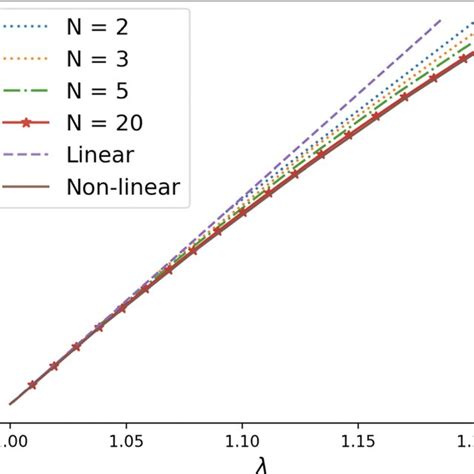 The Incremental Nonlinear Analysis Procedure Is Tested And Verified Via Download Scientific
