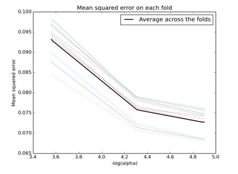 Running A Lasso Regression Analysis Machinelearning Dataanalysi Blog