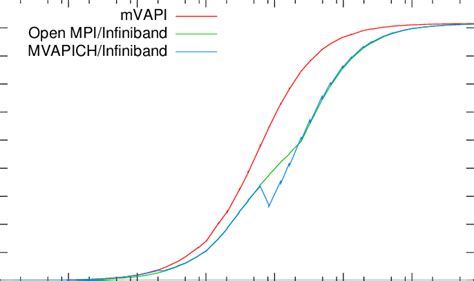 Mellanox Vapi Bandwidth Of Open Mpi Vs Mvapich Download Scientific