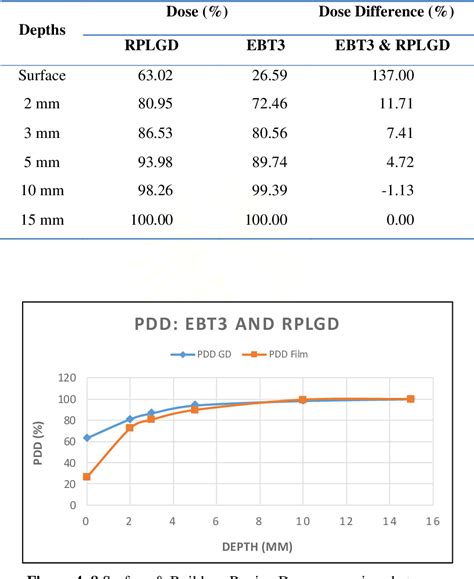 Figure 21 From Surface And Build Up Region Dose Measurement In Head And Neck Region Using Radio