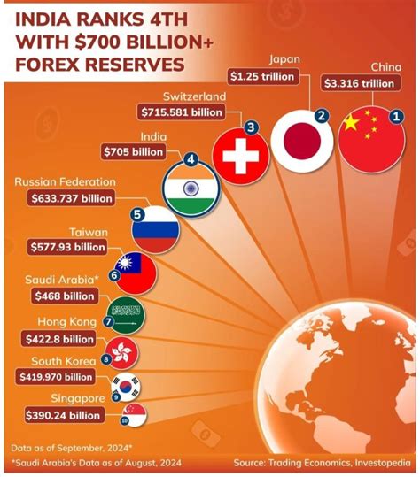 Akib Shaikh On Linkedin India Has Surpassed 700 Billion In Forex Reserves And Ranks 4th Rbi
