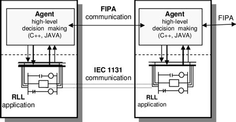 Model Of A Plc Based Automation Controller With Holonic Agents Using Download Scientific