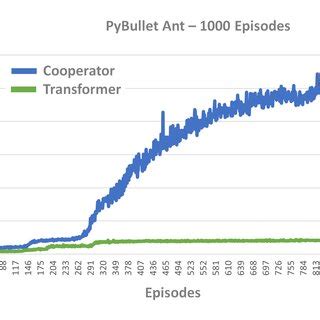 Permutation Invariant RL Agent PyBullet Ant Adapting To Sensory Download Scientific Diagram