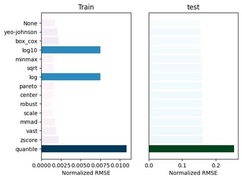 Comparison Of Xgbregressor With Different Transformations — Ai4water