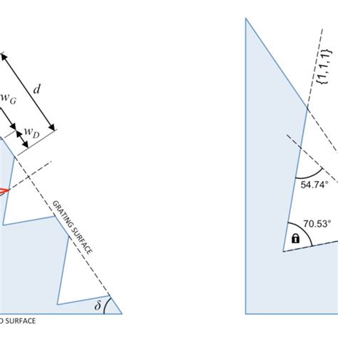 Geometry Of The Blazed Grating Pattern Etched In Monocrystalline