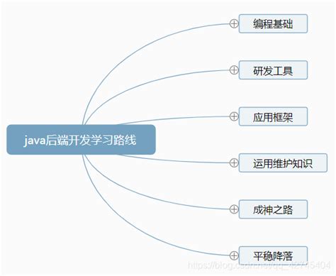 Java后端开发学习路线 Csdn博客