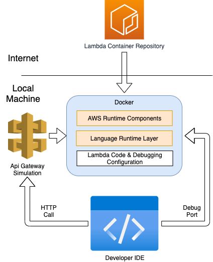Serverless Guiding Principles Deep Dive 1 Use A Framework