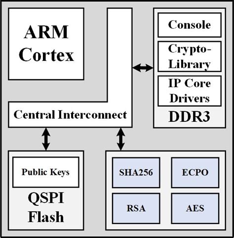 Hardware Security Module Architecture Download Scientific Diagram