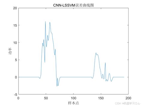Cnn Lssvm卷积神经网络最小二乘支持向量机多变量多步预测，光伏功率预测