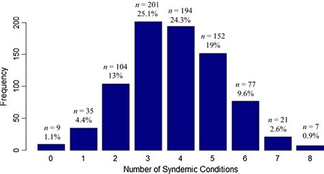 Distribution Of Number Of Syndemic Conditions Download Scientific Diagram
