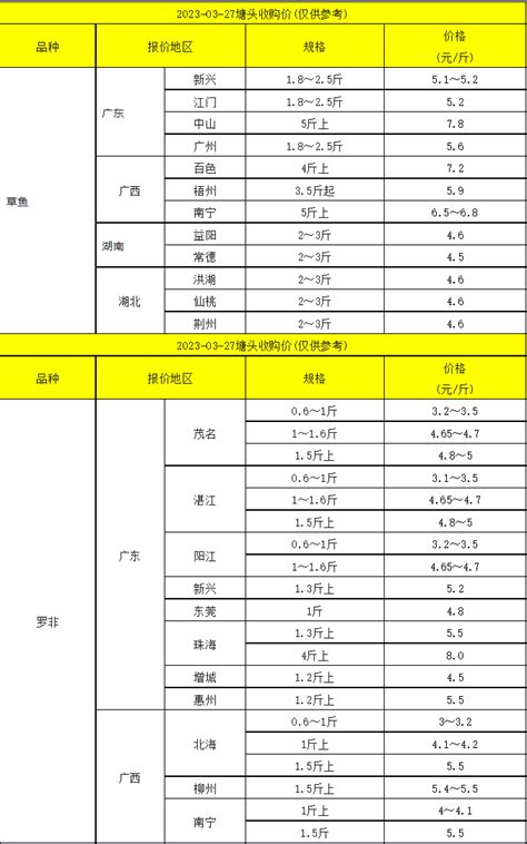 3月27日水产品塘边价格播报 诊断 保商城 原文