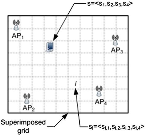 Basic Elements Of Analysis Based On Rssi Download Scientific Diagram