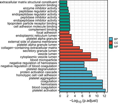 Serum Proteomics Combined With Metabolomics Analysis Ccid