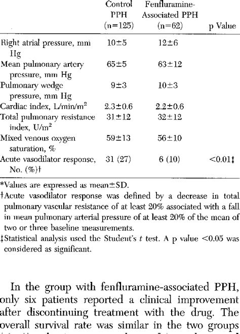 Hemodynamic Data At Diagnosis Download Table
