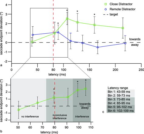 A Baseline Corrected Saccade Endpoint Deviation Of Experiment 2 In