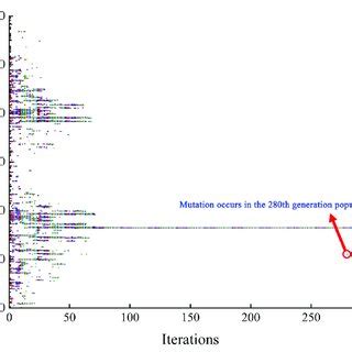 Convergence Process Of The Solution Download Scientific Diagram