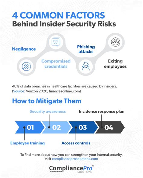 Compliancepro Solutions On Linkedin Cybersecurity Datasecurity Insiderthreats Databreaches…