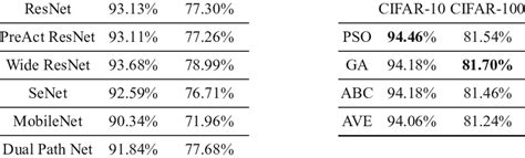 Accuracies Of Different Models On Cifar 10 And Cifar 100 The Left Download Scientific Diagram