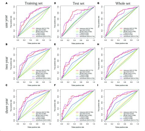 The Multifactor Roc Curves Confirm The Best Predictive Performance Of Download Scientific