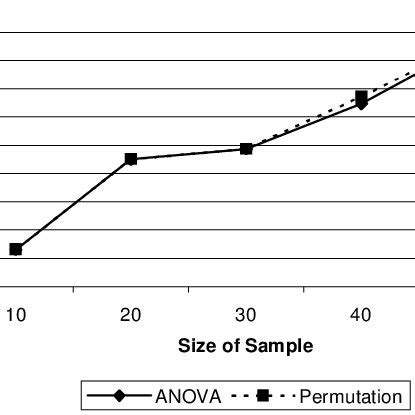 Power Of The Tests Of ANOVA And Permutation Tests For Sample Sizes Download Scientific Diagram