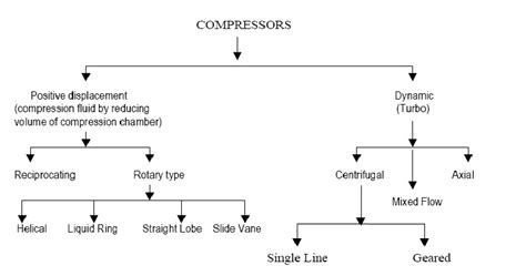 Classification 0f Compressors Basic Chemical Engineering Operations