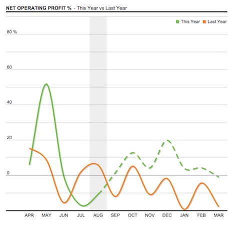 Gross Profit Multiplier Chart