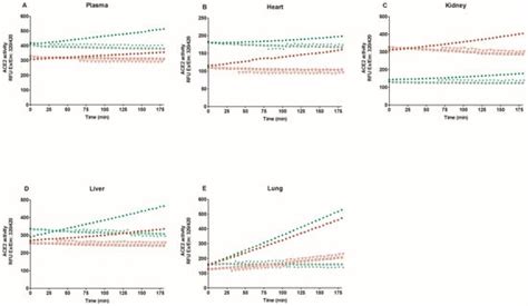 Sars Cov 2 Spike Protein Enhances Carboxypeptidase Activity Of Angiotensin Converting Enzyme 2