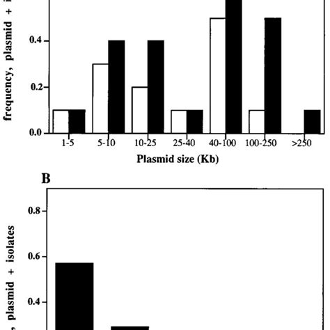A Plasmid Size Distributions For Plasmid Containing Marine Bacteria
