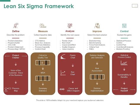 Successful Strategy Implementation Process Organization Lean Six Sigma Framework Information Pdf