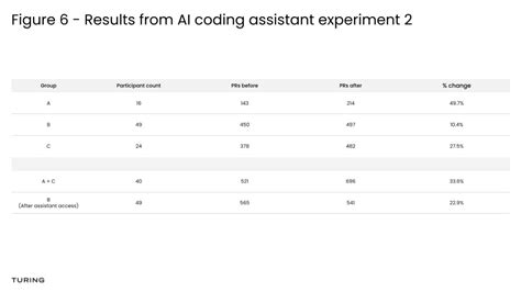 Using Llm Coding Assistants To Increase Software Development