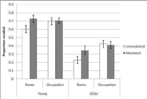 Proportion Of Correct Cued Recall Responses With Standard Error Bars
