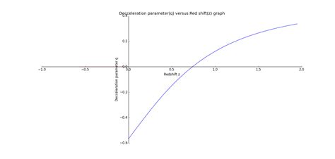 Matplotlib To Find The Value On X Axis Corresponding To An Arbitrary Value Of Y That Doesnt