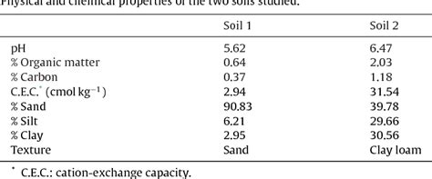 Table 1 From N Situ Derivatization Combined To Automated Microextraction Y Packed Sorbents For