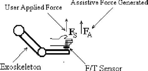 Assistive Mode Setup For The Exoskeleton Arm Download Scientific Diagram