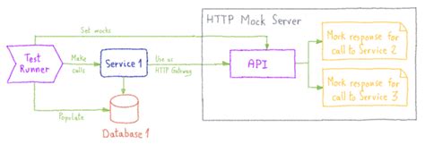 declarative integration tests in a microservice environment ovhcloud blog