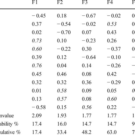 Principal Component Analysis Via Dimension Reduction Method After Download Scientific Diagram